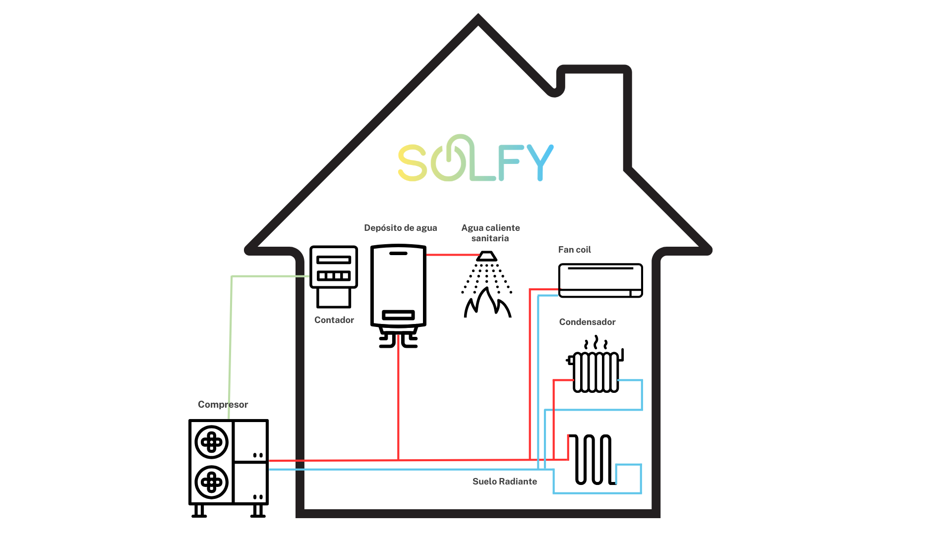 Guía completa sobre cómo instalar un sistema de aerotermia | Blog de Solfy